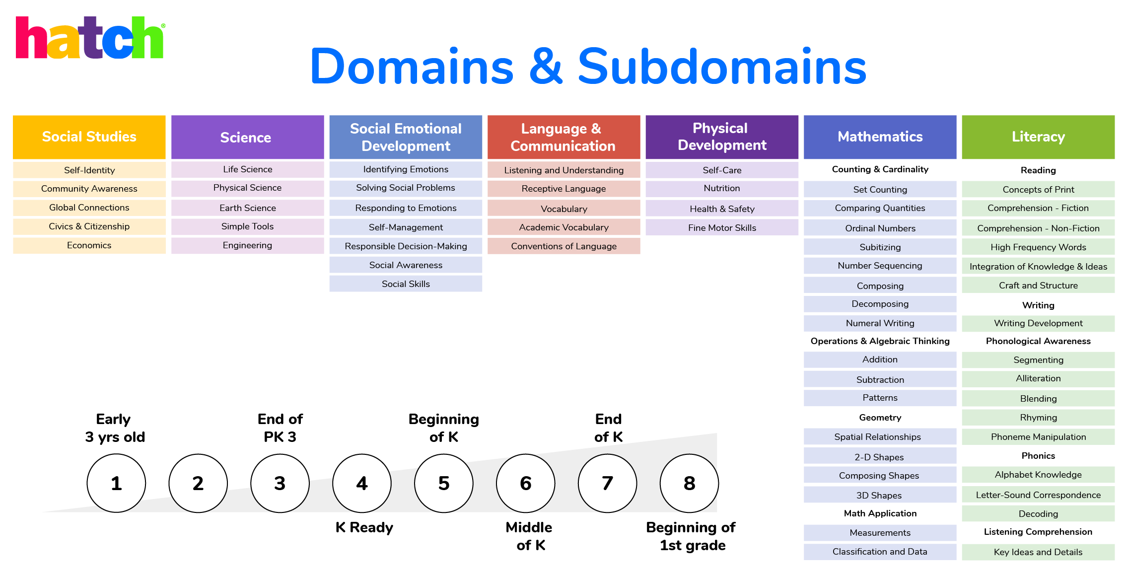 Ignite Learning Domains, Strands, Subdomains, Skill Levels, and Skill ... Ignite Learning Domains, Strands, Subdomains, Skill Levels, and Skill ...