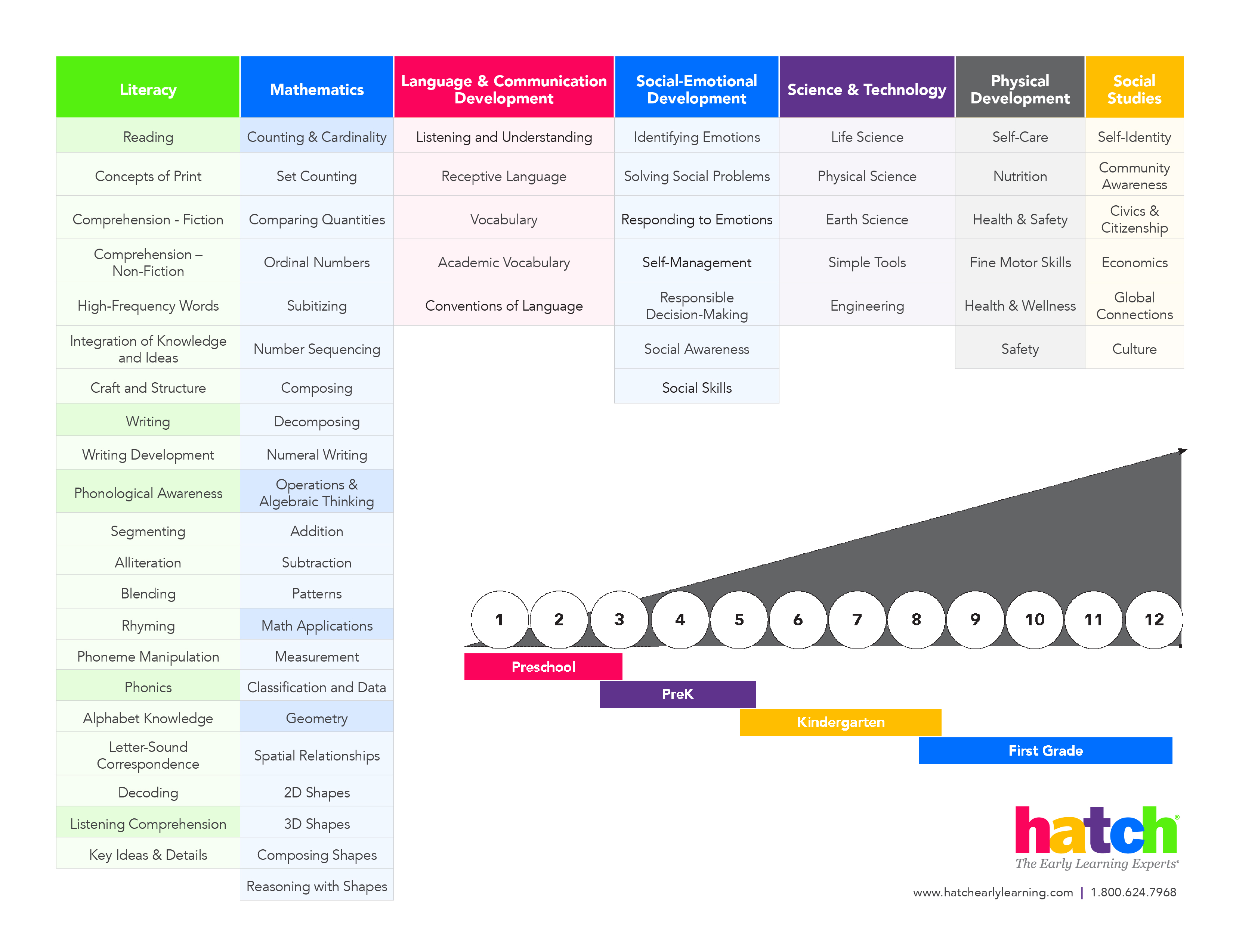 Ignite Learning Domains, Strands, Subdomains, Skill Levels, and Skill ...
